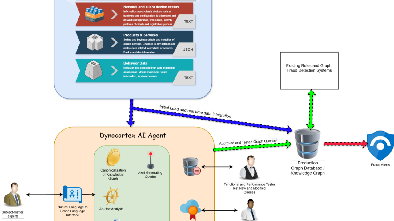 Dynocortex Agent in Fraud Detection Dynocortex Agent in Fraud Detection