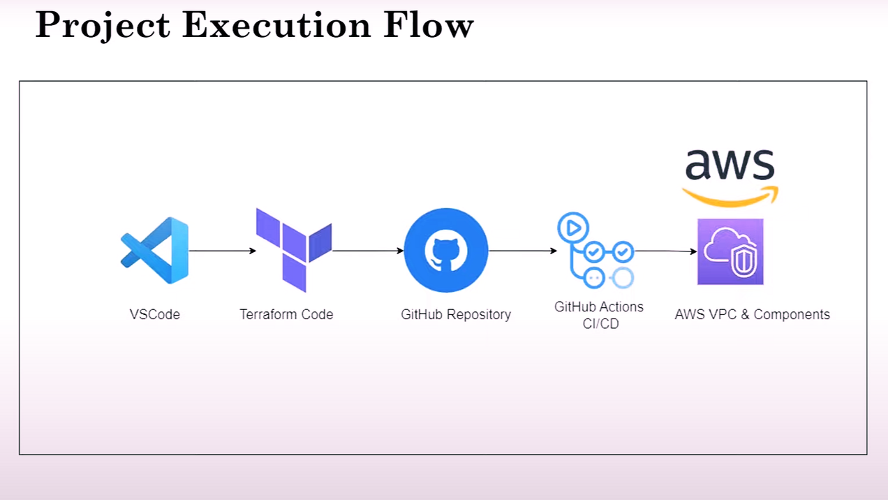 🚀 Automating AWS Infrastructure with Terraform and GitHub Actions 🚀 Automating AWS Infrastructure with Terraform and GitHub Actions