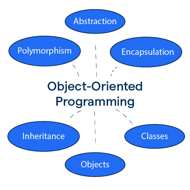 Mastering object -oriented programming in java Mastering object -oriented programming in java