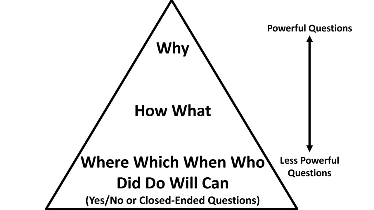 The Power of Questions: Unlocking Your Hidden Potential The Power of Questions: Unlocking Your Hidden Potential