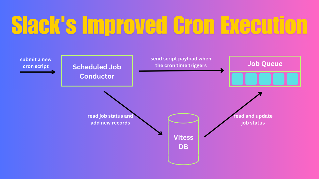 How Slack Runs Cron Scripts Reliably At Scale How Slack Runs Cron Scripts Reliably At Scale