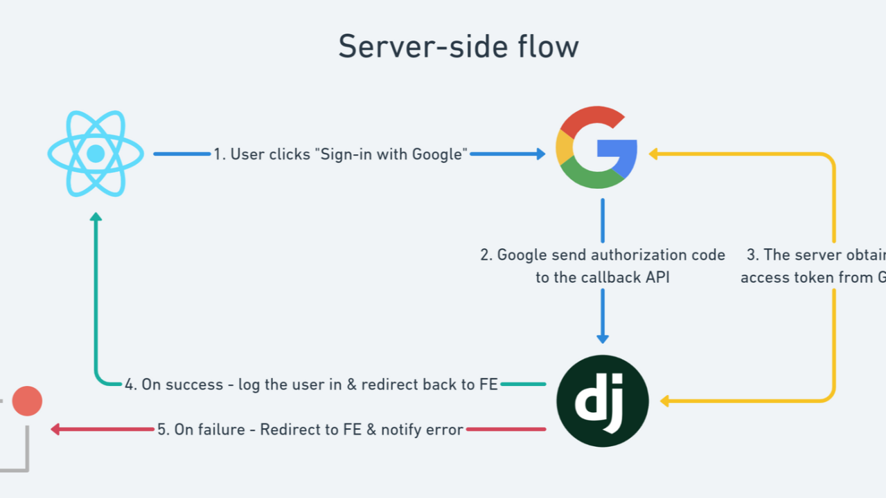 Demystifying OAuth with Django and React: Google OAuth2 Demystifying OAuth with Django and React: Google OAuth2