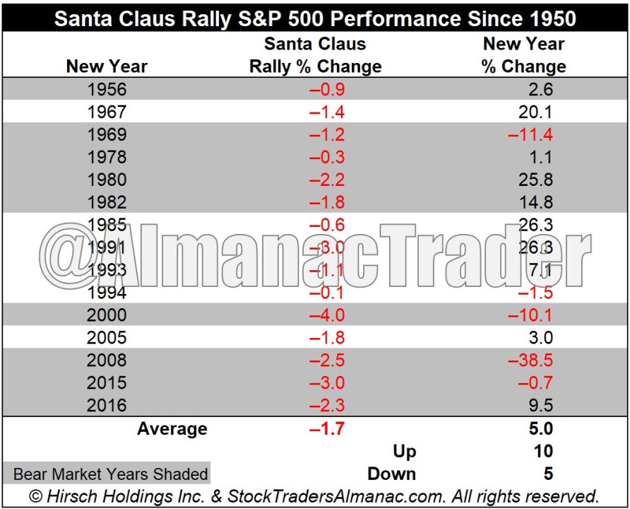 Official Santa Claus Rally Starts Tomorrow! Official Santa Claus Rally Starts Tomorrow!