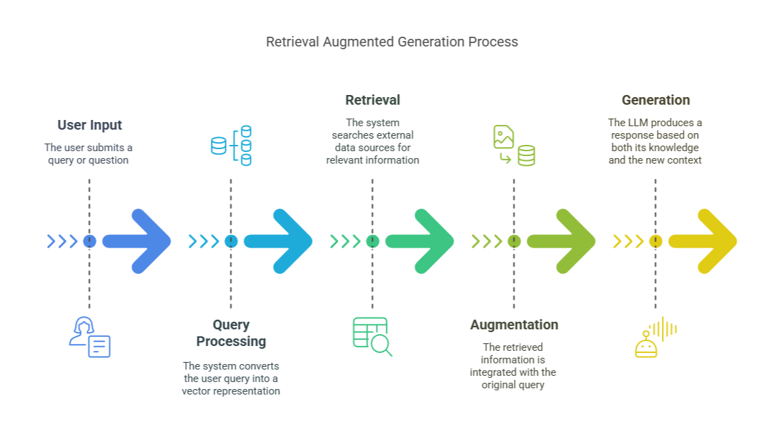 Understanding RAG: Enhancing LLMs with Retrieval Augmented Generation Understanding RAG: Enhancing LLMs with Retrieval Augmented Generation