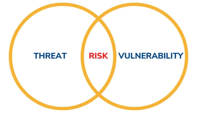 What’s the difference between a risk, threat, and a vulnerability? What’s the difference between a risk, threat, and a vulnerability?