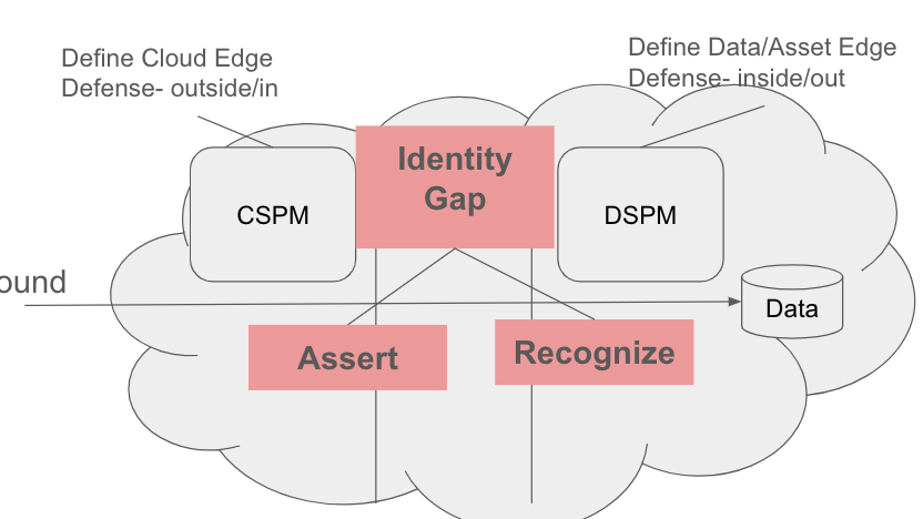 Identity - the missing Security Posture Management layer Identity - the missing Security Posture Management layer