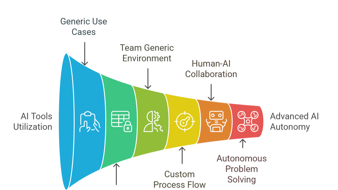 Hierarchy of AI Problem-Solving Approaches Hierarchy of AI Problem-Solving Approaches