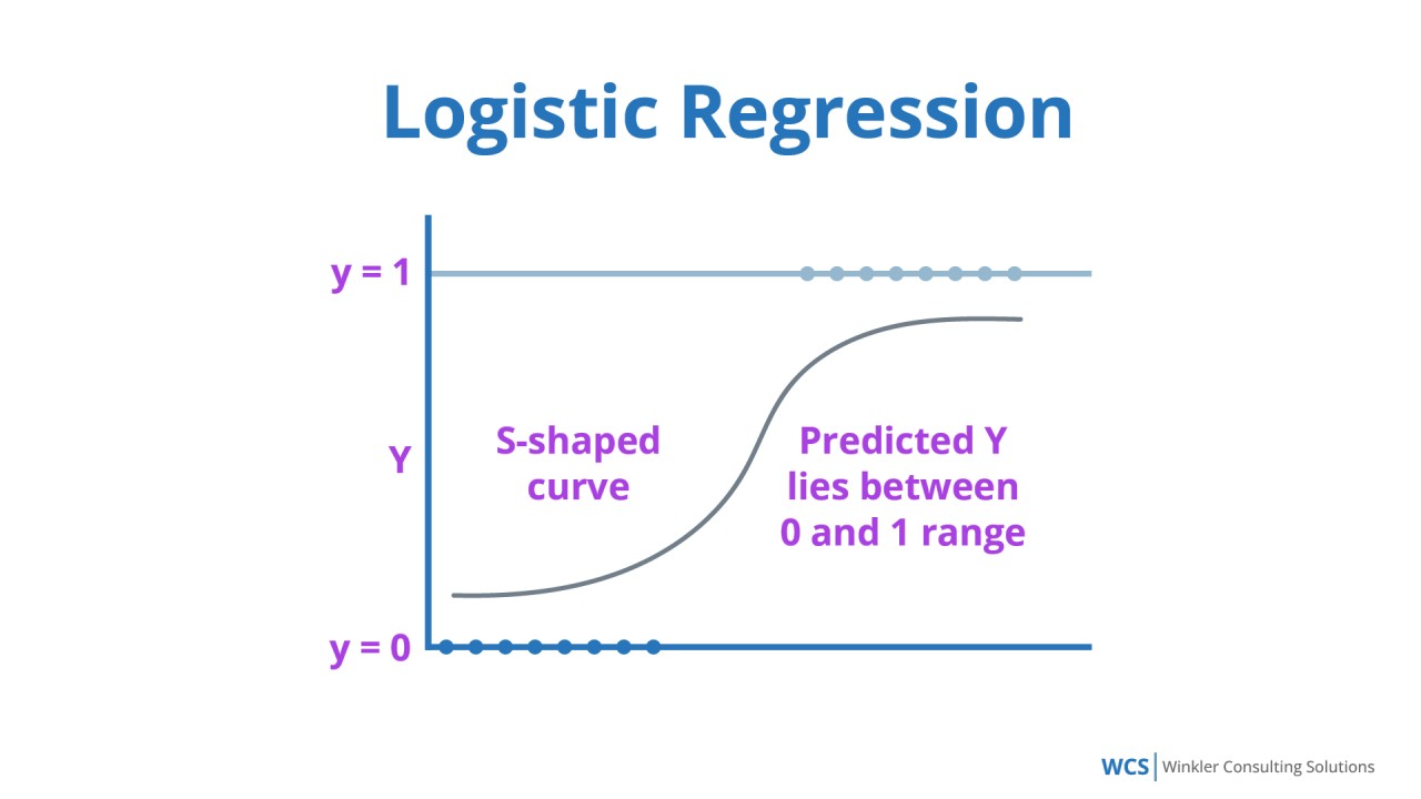 Machine Learning- Logistic Regression Algorithm Machine Learning- Logistic Regression Algorithm