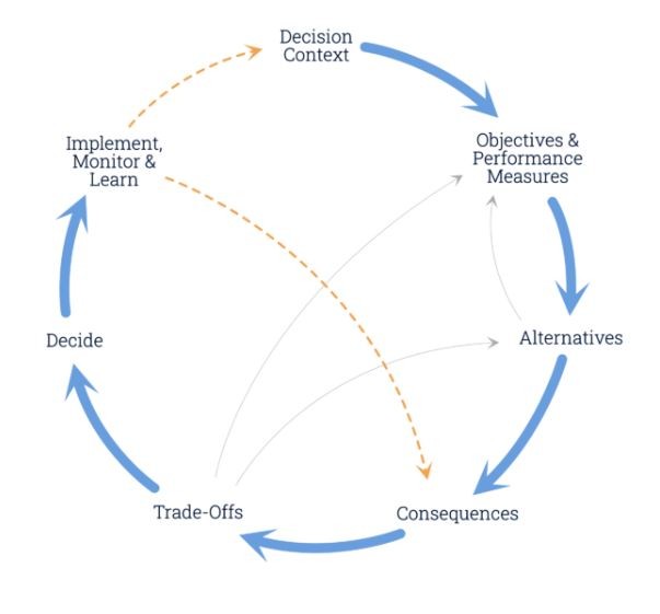 Mastering Structured Decision Making: Elevate Your Team's Success ... Mastering Structured Decision Making: Elevate Your Team's Success ...