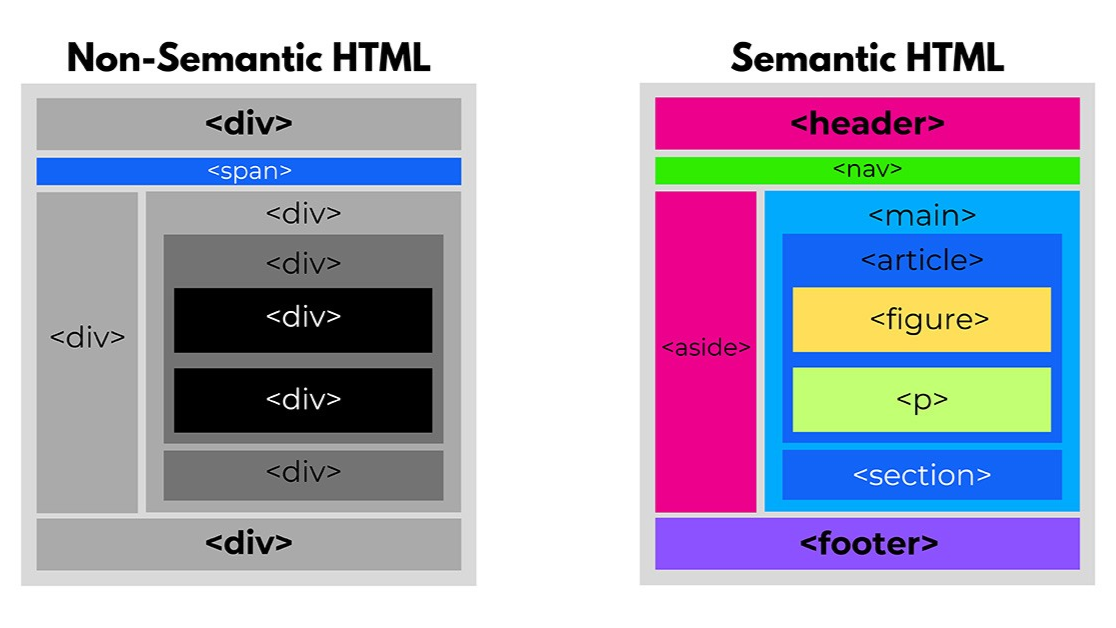 Understanding Semantic and Non-Semantic Elements in HTML Understanding Semantic and Non-Semantic Elements in HTML