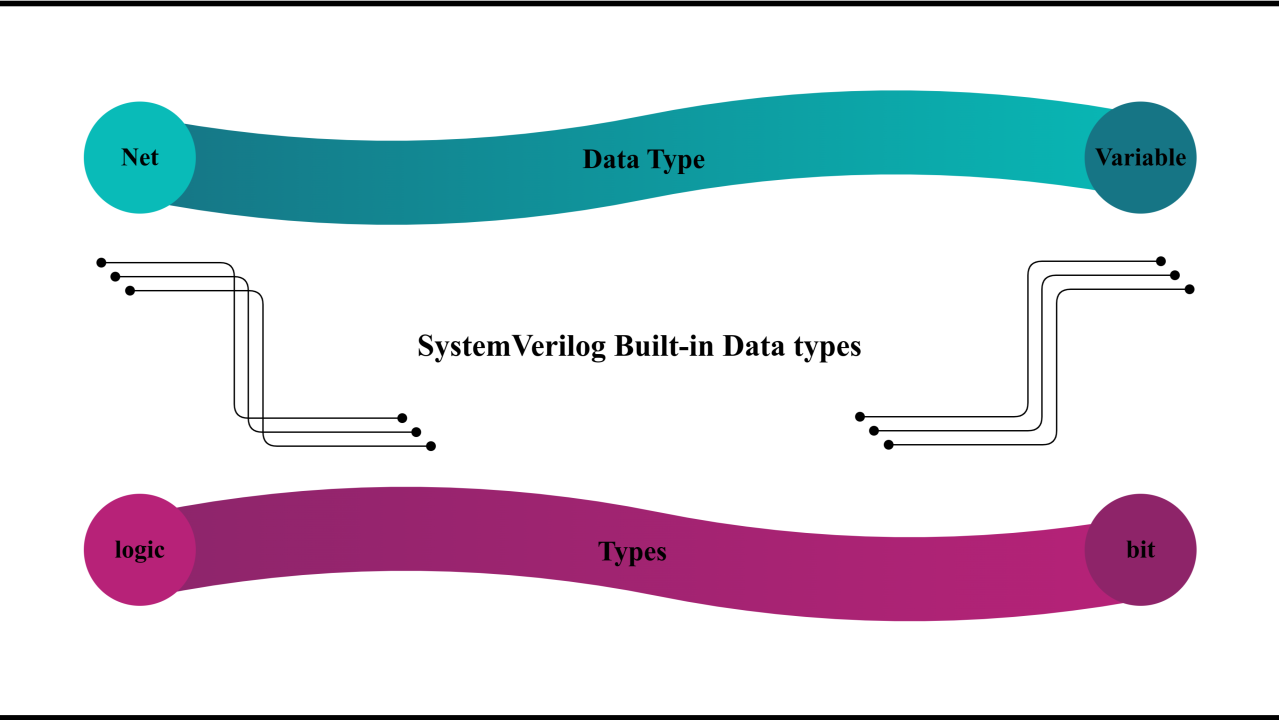 SystemVerilog Built-in Data types SystemVerilog Built-in Data types