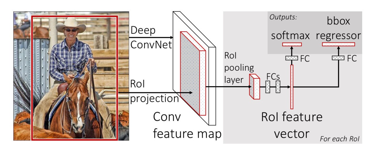 Fast R-CNN (Object detection) Fast R-CNN (Object detection)