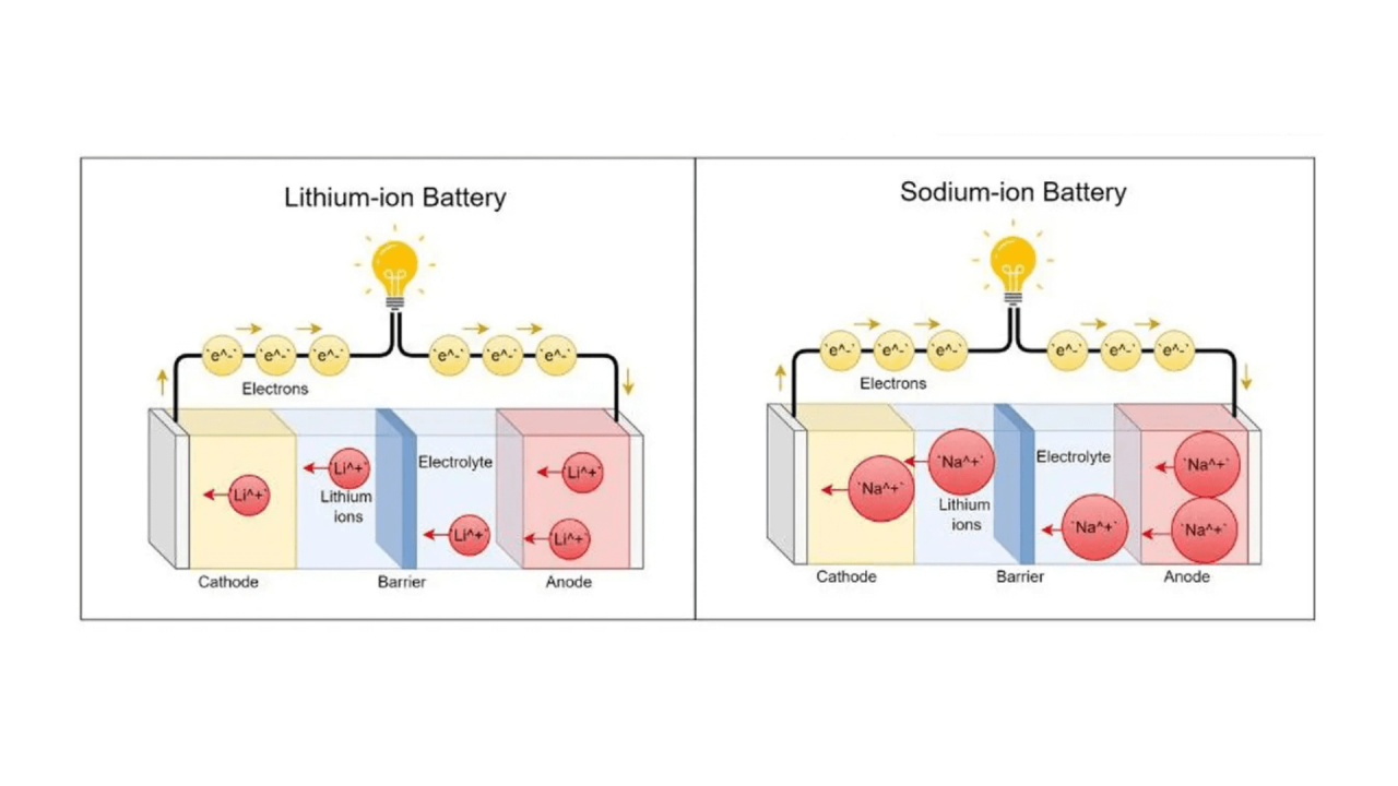 Lithium Battery vs. Sodium Battery Lithium Battery vs. Sodium Battery