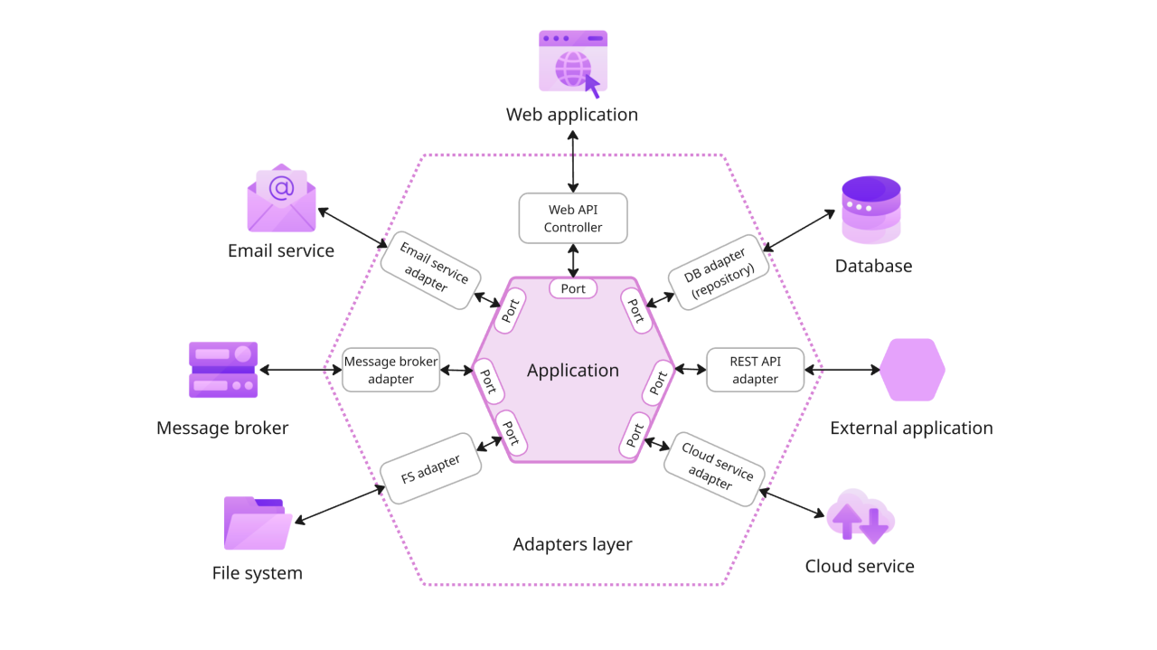 Hexagonal Architecture: Pattern Overview and Implementation Hexagonal Architecture: Pattern Overview and Implementation