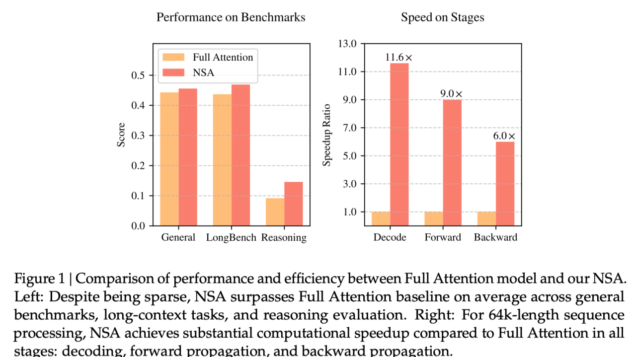 Native Sparse Attention: Hardware-Aligned and Natively Trainable Sparse ... Native Sparse Attention: Hardware-Aligned and Natively Trainable Sparse ...