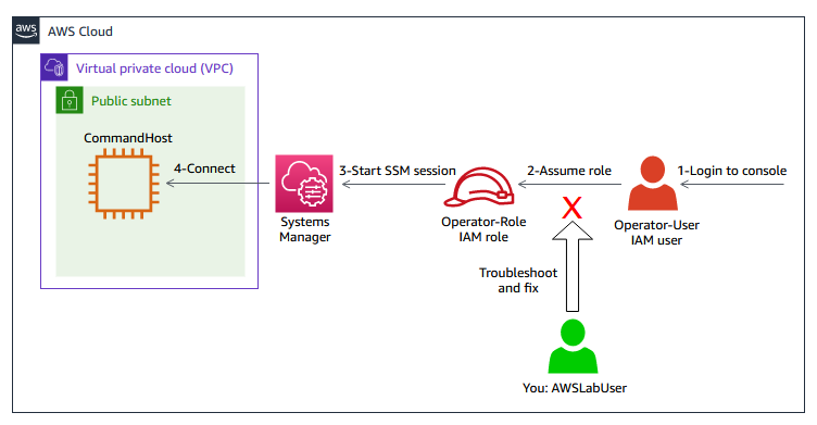 Troubleshooting - IAM Access Issues Troubleshooting - IAM Access Issues