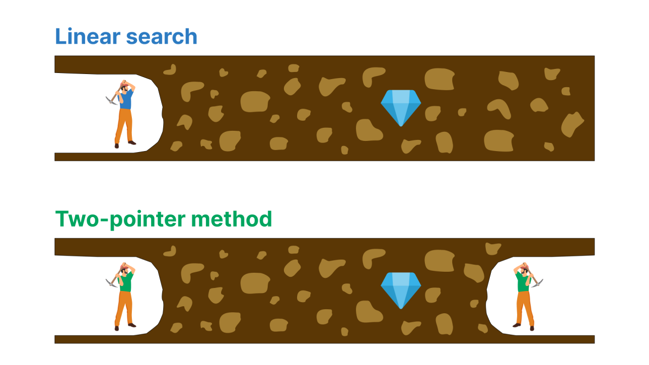 The two-pointer method The two-pointer method