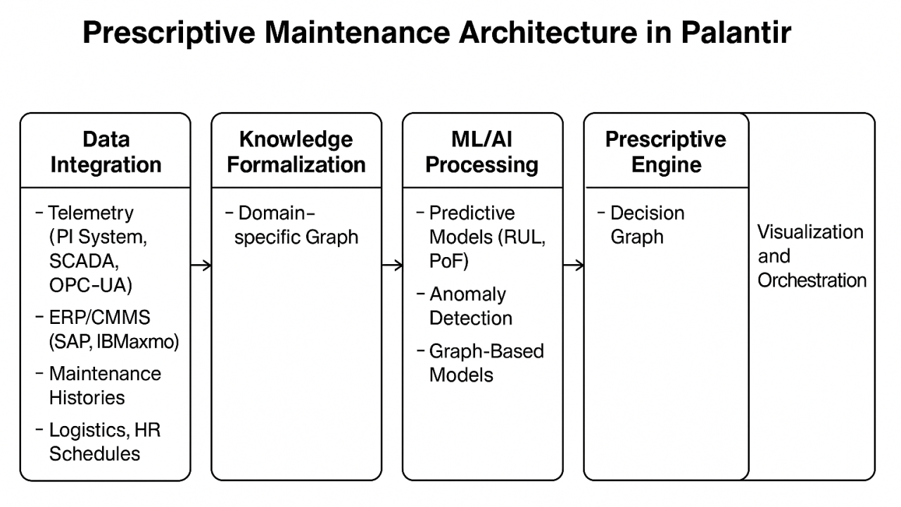 Implementing Prescriptive Maintenance with Palantir Foundry: From ... Implementing Prescriptive Maintenance with Palantir Foundry: From ...