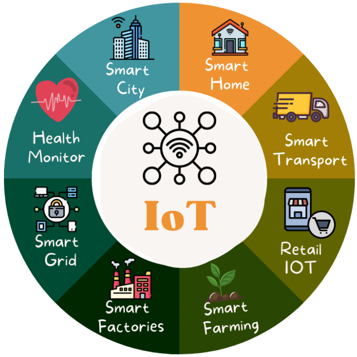 IoT Technology: Bridging the Gap Between Digital and Physical Realms IoT Technology: Bridging the Gap Between Digital and Physical Realms