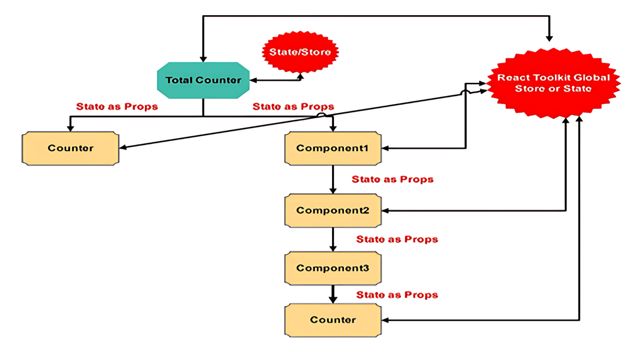 Understanding React Redux Toolkit with a Counter Example Understanding React Redux Toolkit with a Counter Example