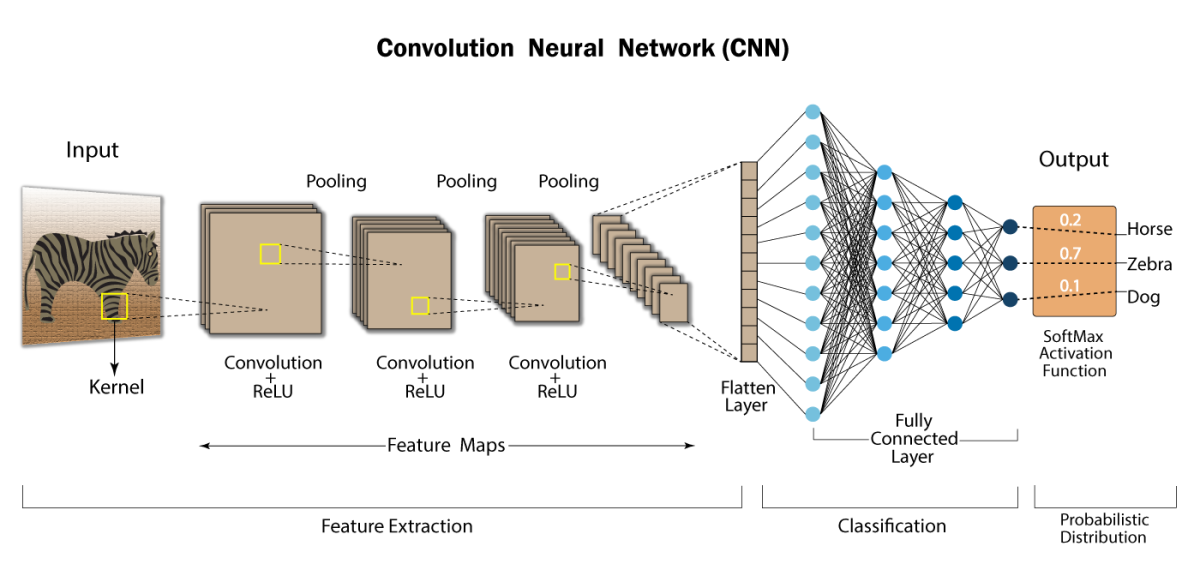 IA : les FCNN (Fully Connected Neural Networks) ou couches entièrement ... IA : les FCNN (Fully Connected Neural Networks) ou couches entièrement ...