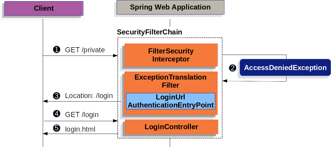 Spring Security Without WebSecurityConfigurerAdapter Spring Security Without WebSecurityConfigurerAdapter