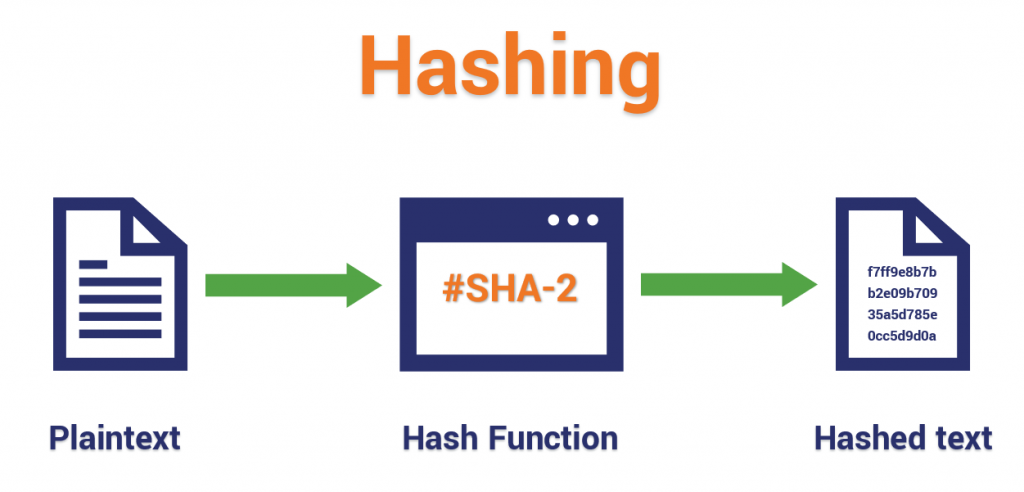 Diferencia entre Hashing y Salting Diferencia entre Hashing y Salting