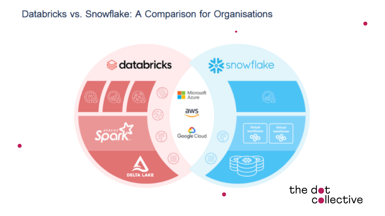 Databricks vs. Snowflake: A Comparison for Organisations | The Dot ... Databricks vs. Snowflake: A Comparison for Organisations | The Dot ...