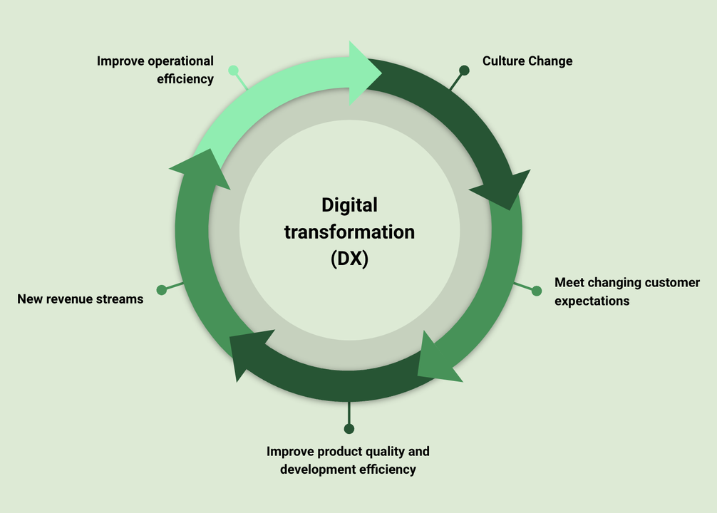 Digital transformation (DX) Digital transformation (DX)