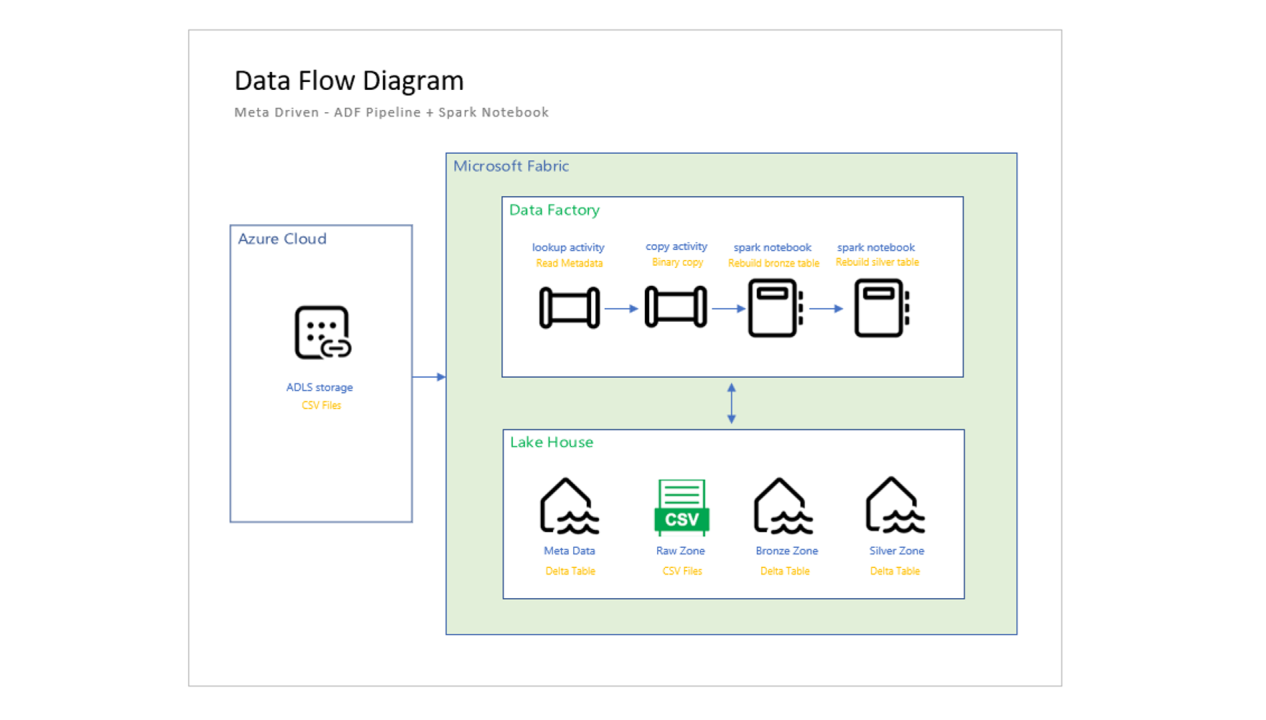 Metadata Driven Pipelines – Data Engineering with Fabric Metadata Driven Pipelines – Data Engineering with Fabric