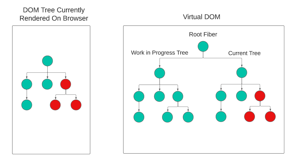Understanding Virtual DOM and React Fiber Understanding Virtual DOM and React Fiber