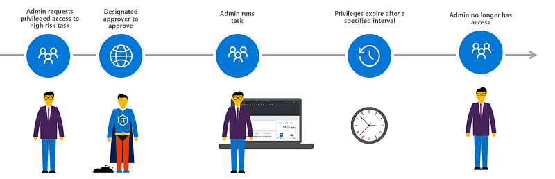 Privileged Access Management (PAM) Privileged Access Management (PAM)