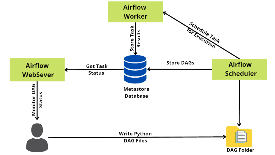 Automating Flight Data Processing with Apache Airflow, Docker, and Python Automating Flight Data Processing with Apache Airflow, Docker, and Python