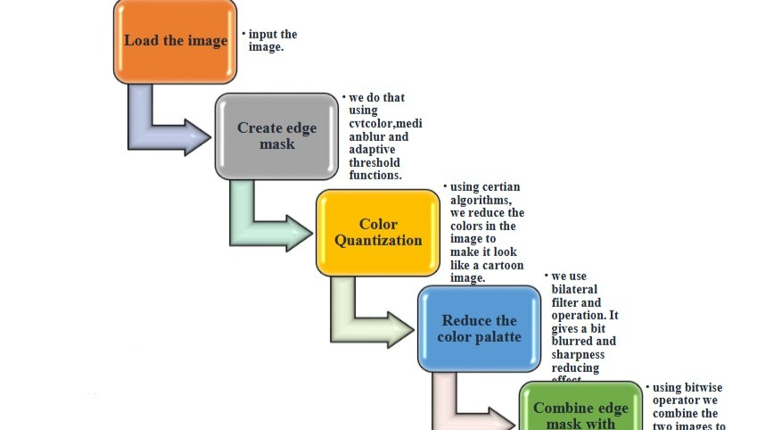 Cartooning an Image using OpenCV | Krishna Priya A Cartooning an Image using OpenCV | Krishna Priya A