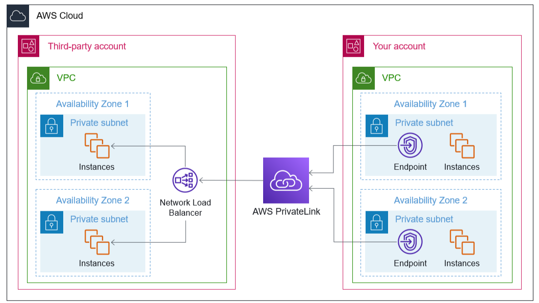 Enhancing Cloud Security: A Professional's Perspective on AWS PrivateLink Enhancing Cloud Security: A Professional's Perspective on AWS PrivateLink