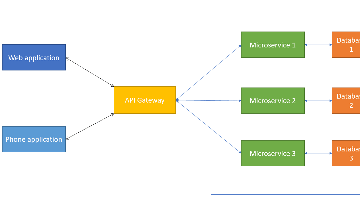 Securing Microservices with YARP and Authentication (JWT or Basic Auth) Securing Microservices with YARP and Authentication (JWT or Basic Auth)