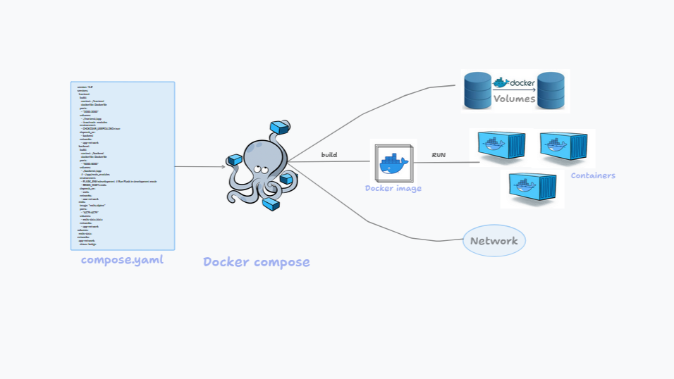 Building a Multi-Container App with Docker Compose Building a Multi-Container App with Docker Compose