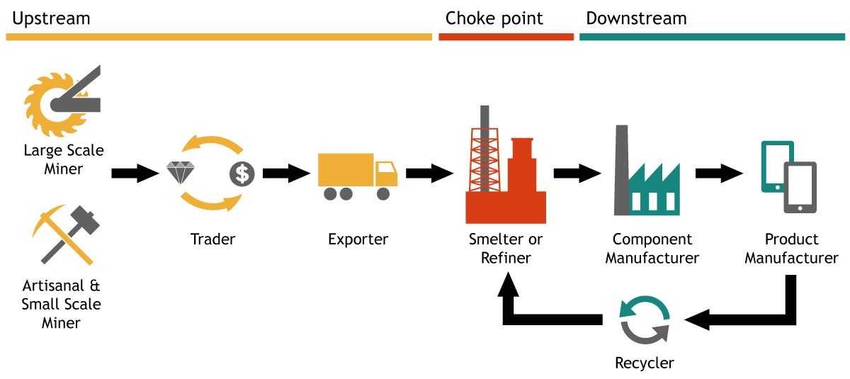 Transforming Supply Chains: Effective Implementation of Due Diligence ... Transforming Supply Chains: Effective Implementation of Due Diligence ...