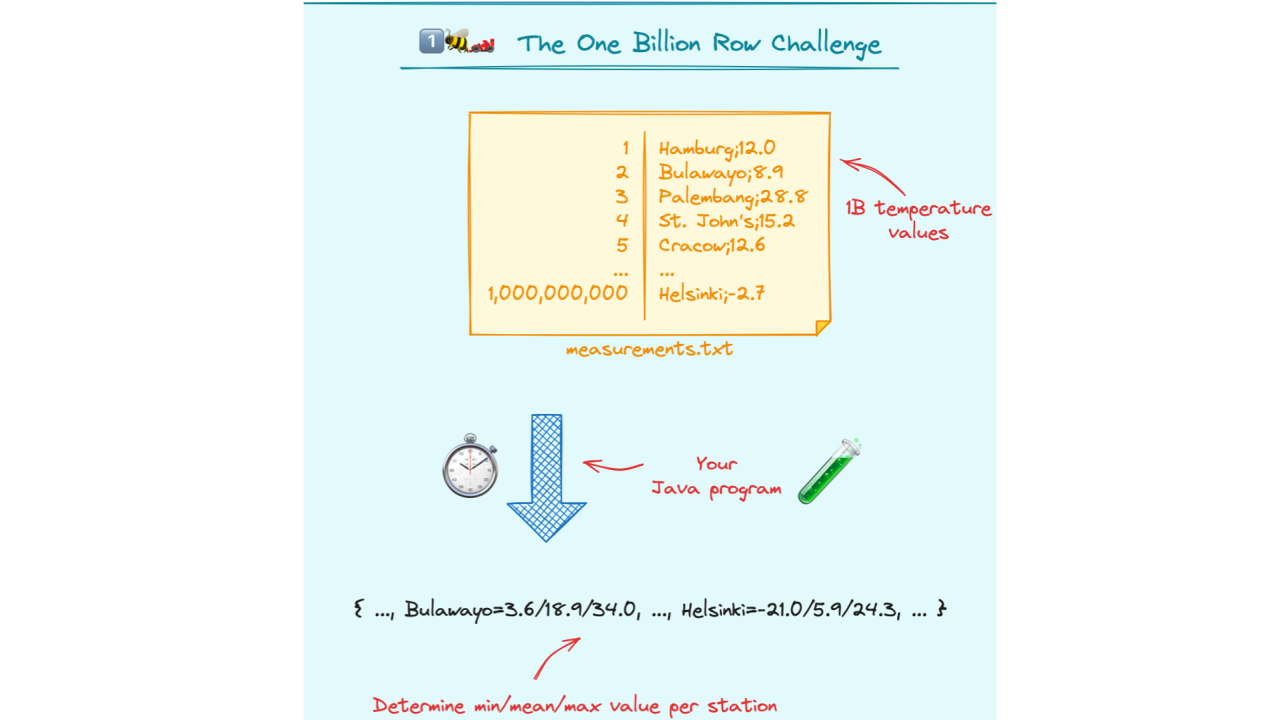 One Billion Row Challenge in Java: Part 1 - introduction One Billion Row Challenge in Java: Part 1 - introduction