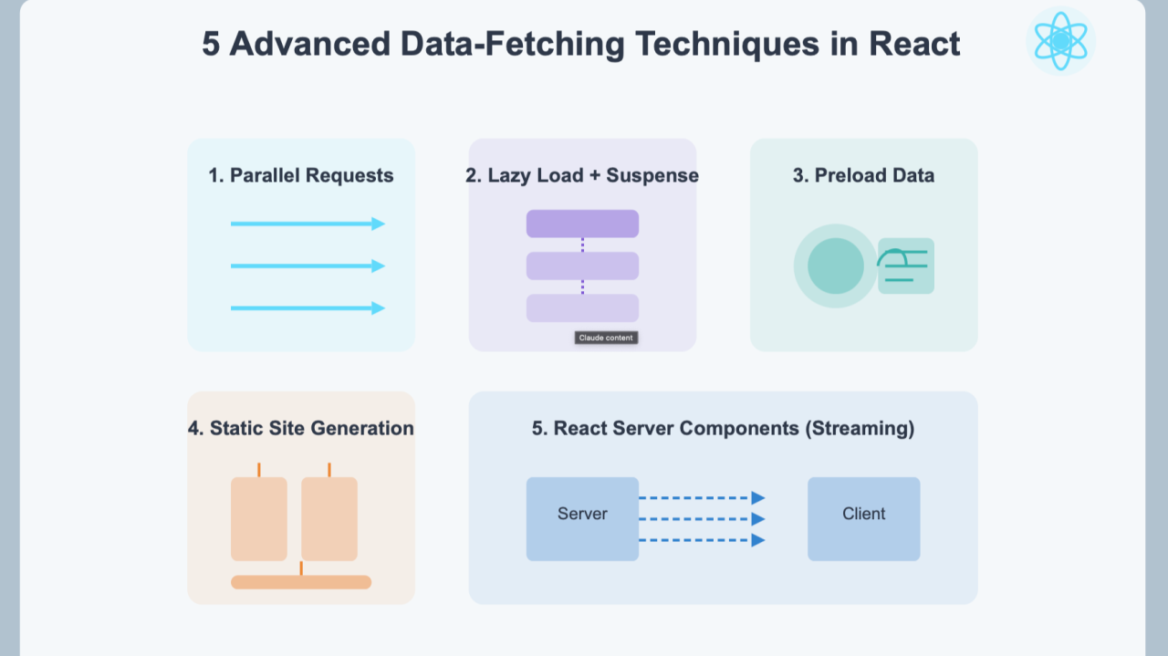 5 Advanced Data-Fetching Techniques in React for Enhanced User Experience 5 Advanced Data-Fetching Techniques in React for Enhanced User Experience
