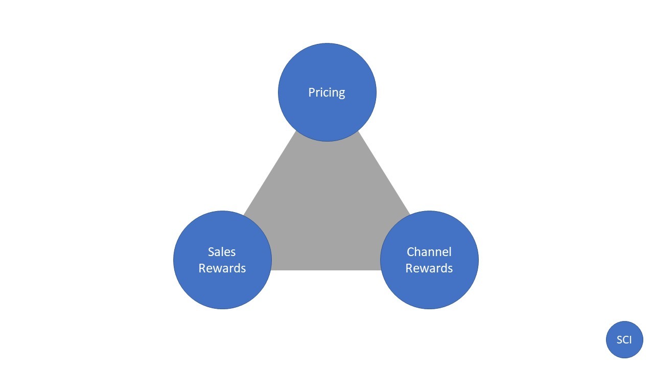Designing / Aligning Pricing, Channel Reward and Sales Compensation Designing / Aligning Pricing, Channel Reward and Sales Compensation
