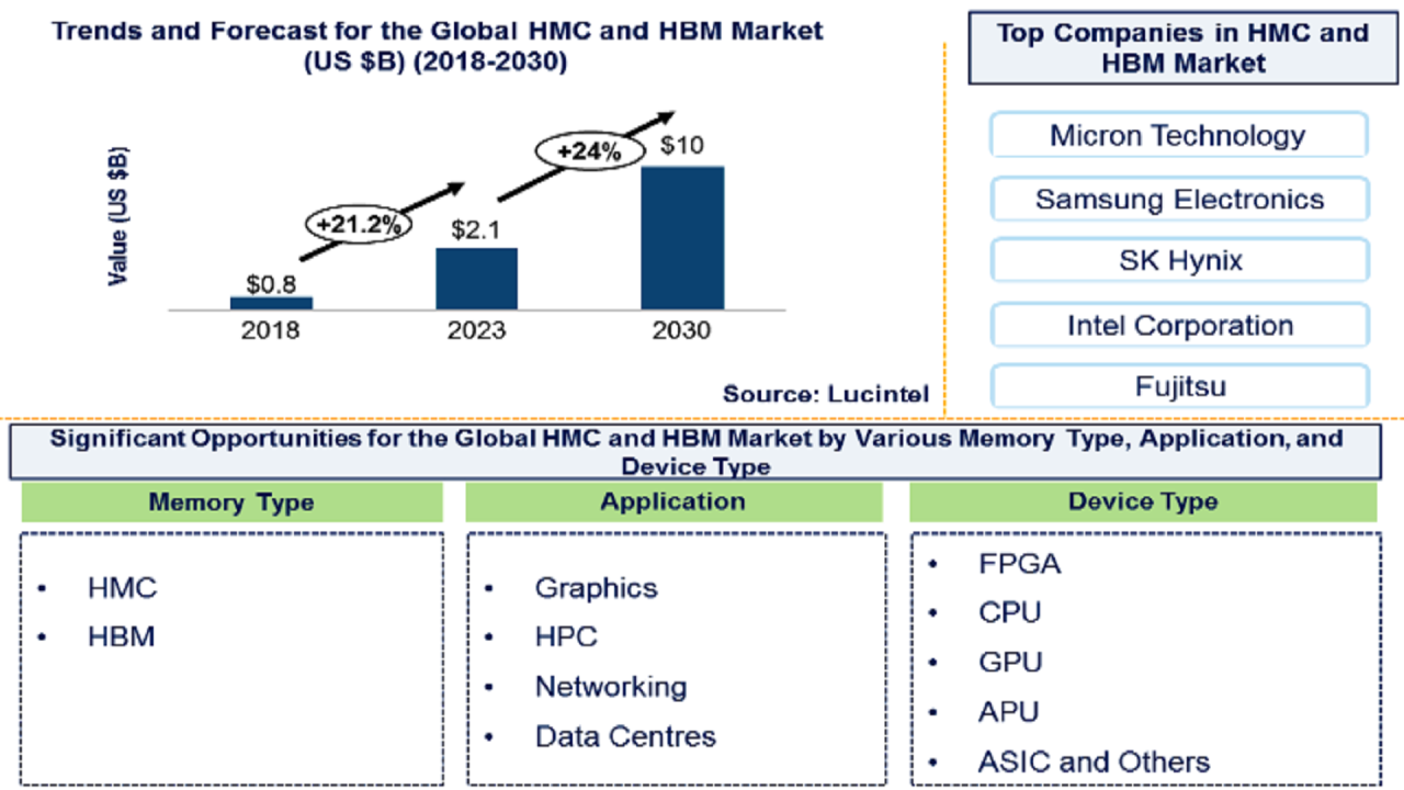 Hybrid Memory Cube (HMC) and High Bandwidth Memory (HBM) Hybrid Memory Cube (HMC) and High Bandwidth Memory (HBM)