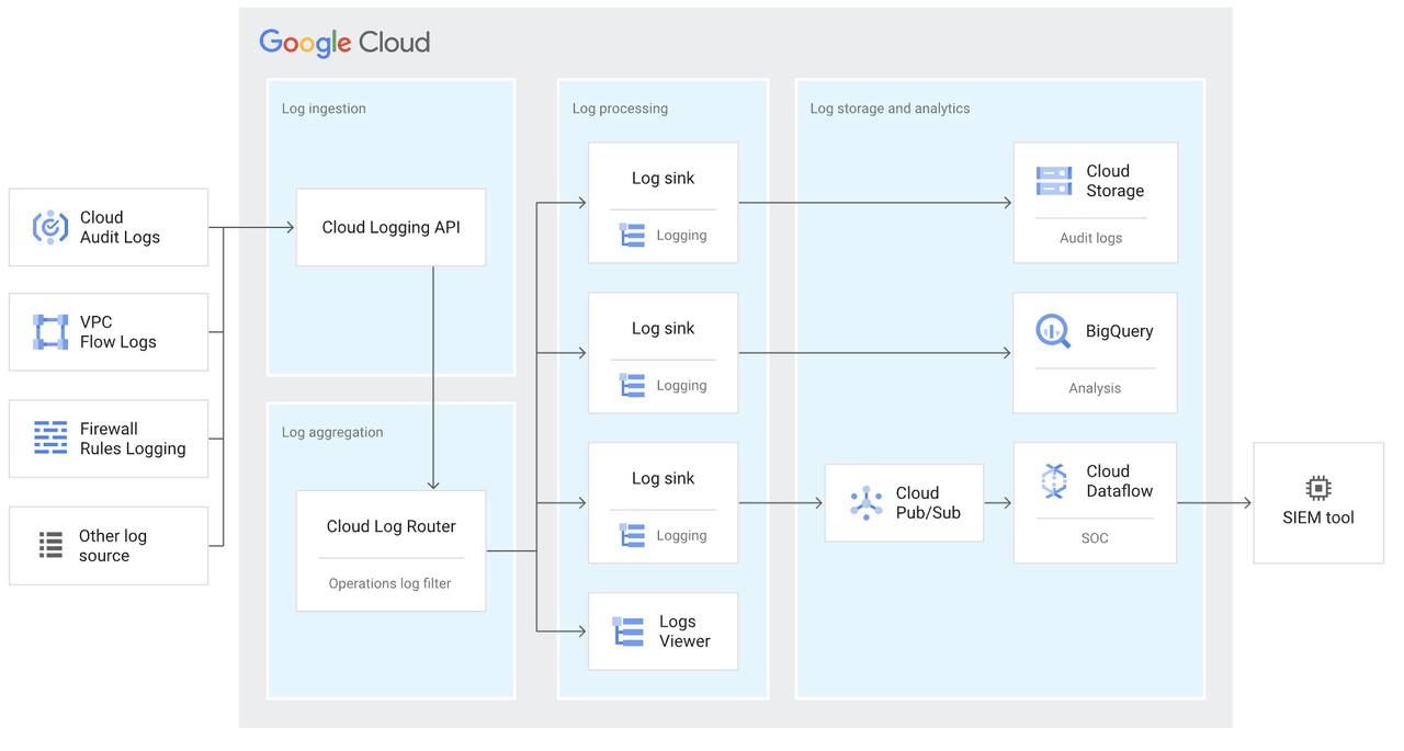 Mastering the Logging Lifecycle in Google Cloud Platform: A ... Mastering the Logging Lifecycle in Google Cloud Platform: A ...