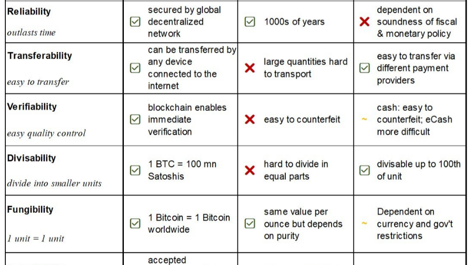 Differences between Bitcoin and Gold Differences between Bitcoin and Gold