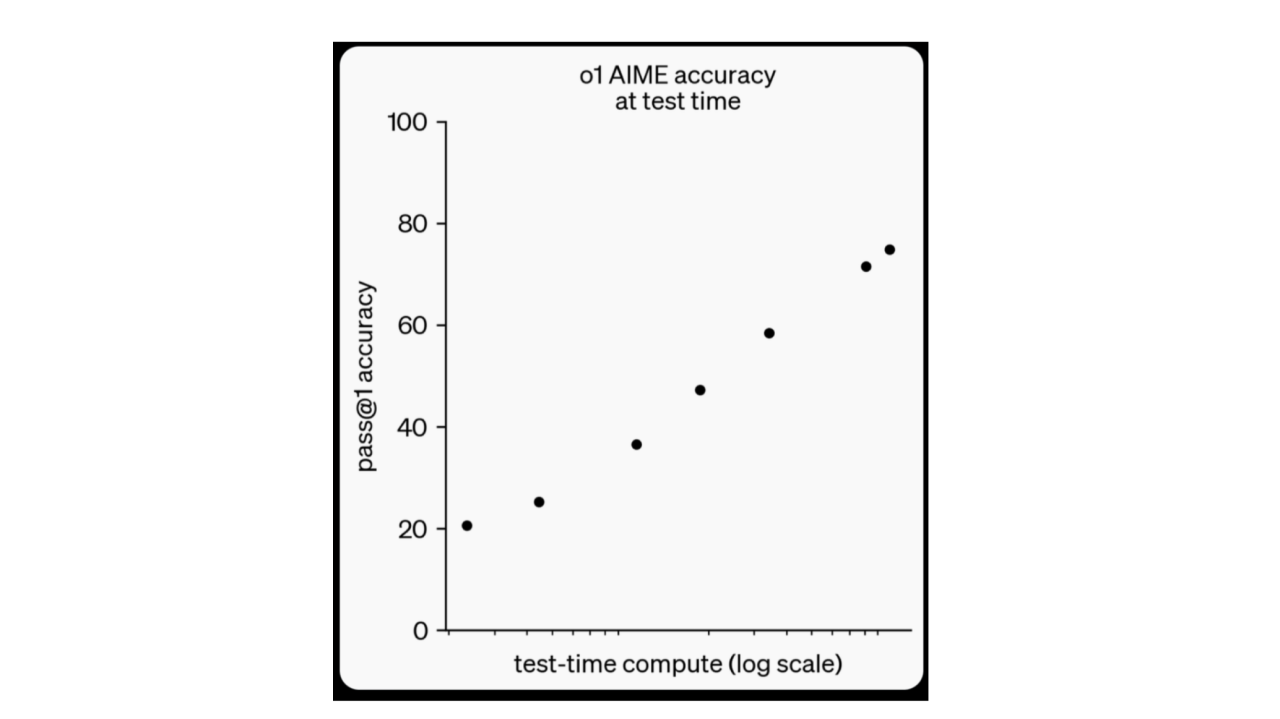 OpenAI o1: The One Chart That Explains Why This Is a Big Deal and 3 ... OpenAI o1: The One Chart That Explains Why This Is a Big Deal and 3 ...