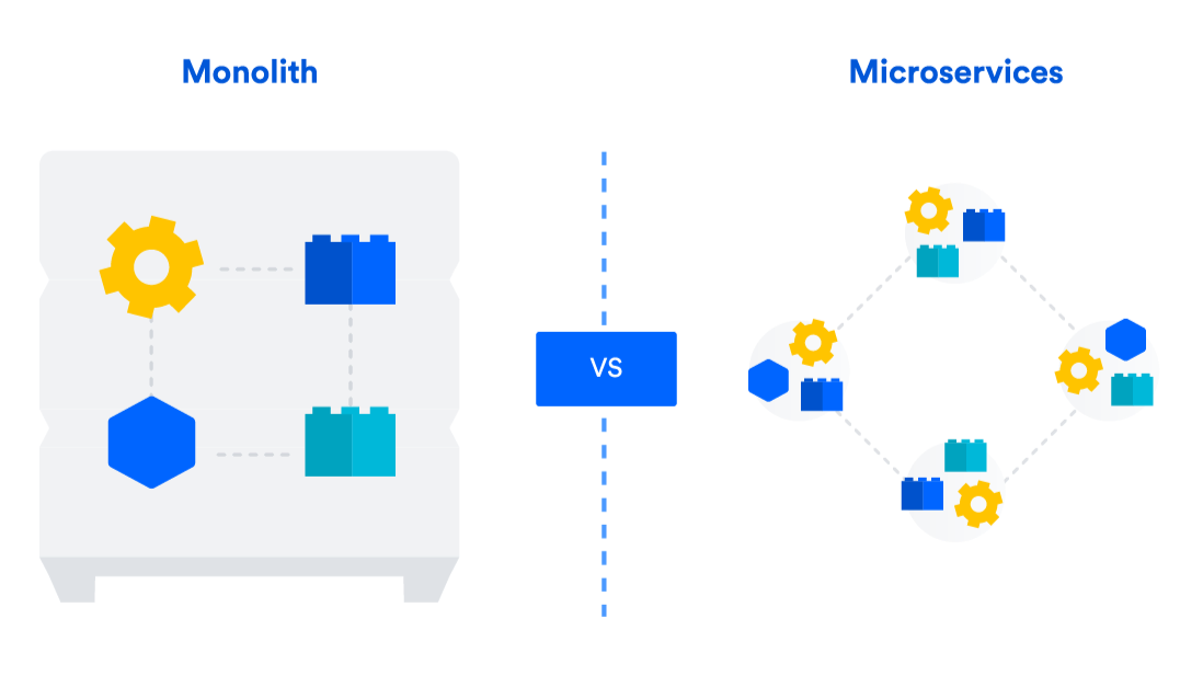 Microservices vs Monolithe : quel choix pour votre architecture ... Microservices vs Monolithe : quel choix pour votre architecture ...