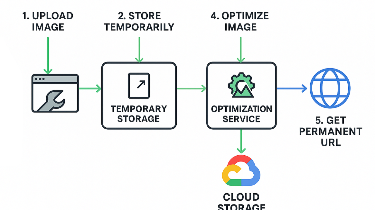 🛠️ Step-by-Step Guide: Uploading & Optimizing Images to Google Cloud ... 🛠️ Step-by-Step Guide: Uploading & Optimizing Images to Google Cloud ...