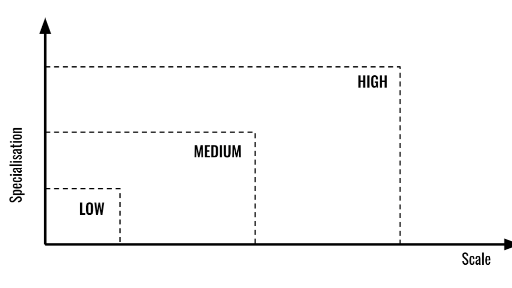 Benefits Of Business Specialisation Generalist vs Specialist Benefits Of Business Specialisation Generalist vs Specialist