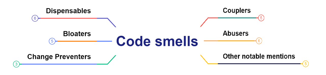 Code Smells Code Smells