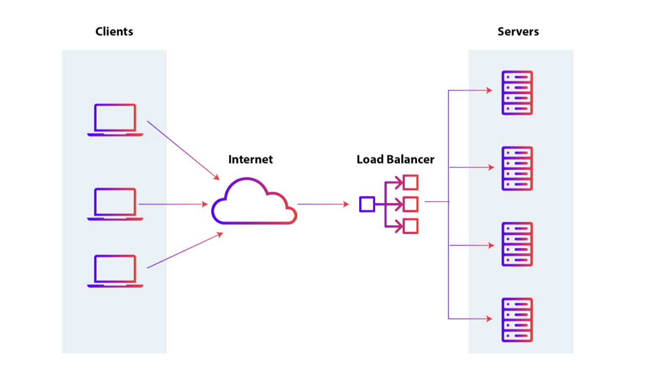 Mastering Load Balancing in Software Architecture: An In-Depth Guide Mastering Load Balancing in Software Architecture: An In-Depth Guide